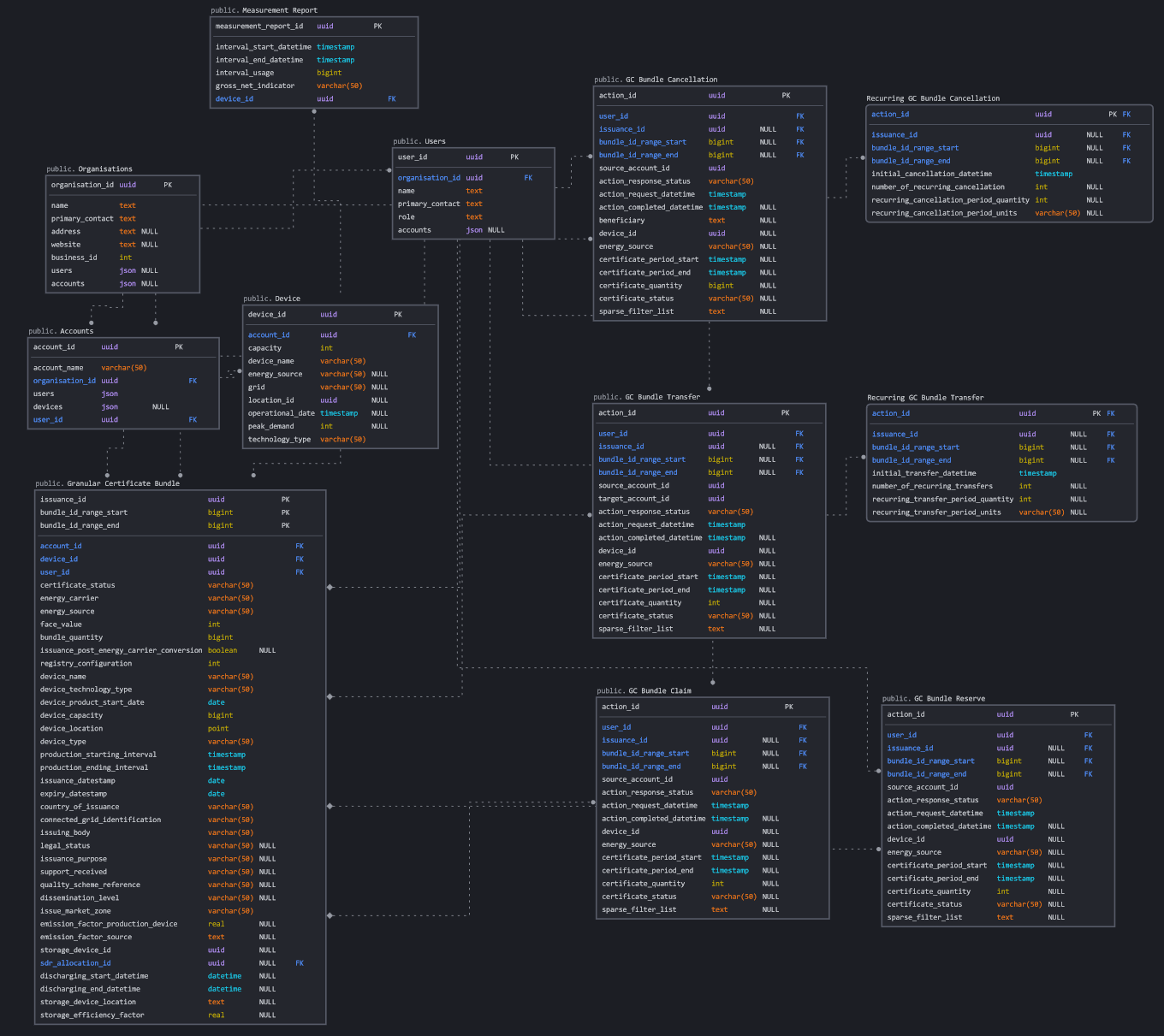 to view the gc model class diagram for this specification